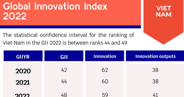 Global Innovation Index