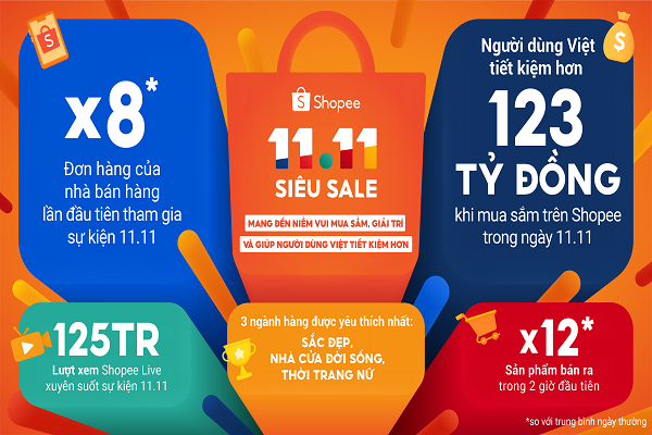 ‘Bùng nổ’ đơn hàng Shopee dịp Siêu Sale 11.11