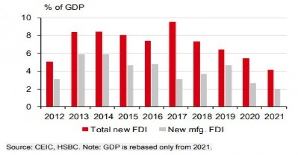 Vietnam continues to be one of the top FDI receivers in ASEAN