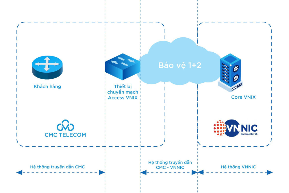 Đã có thể kết nối Trạm trung chuyển Internet Quốc gia VNIX ở CMC DC Tân ...
