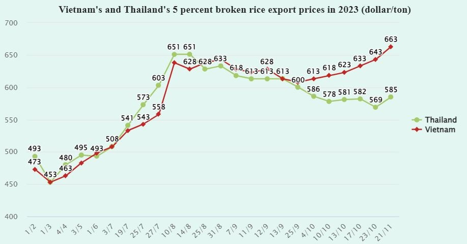 Vietnam’s rice prices hit new peak, global supply plummets