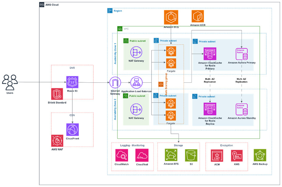 Hiện đại hoá ứng dụng học trực tuyến Moodle LMS với công nghệ của AWS