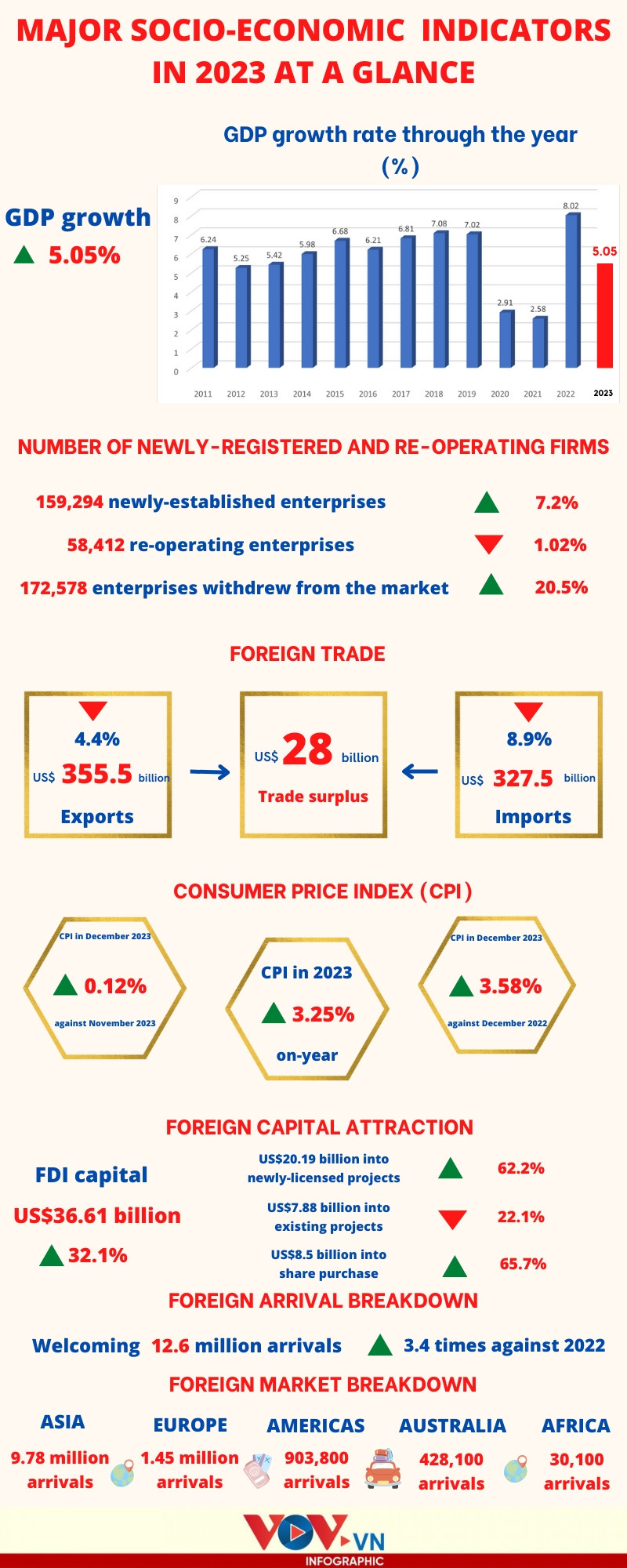 A glance at major socio-economic indicators in 2023