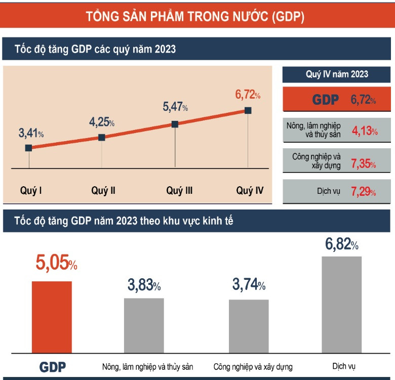 GDP 2023 ước tăng 5,05%: Kết quả tích cực, Việt Nam vẫn là điểm sáng tăng trưởng