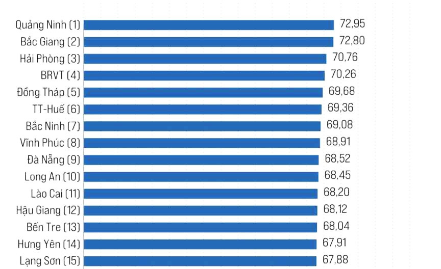 Quang Ninh retains top position in Vietnam PCI ranking