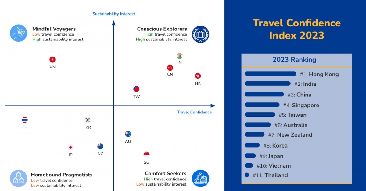 Vietnam placed tenth in Travel Confidence Index 2023 ranking