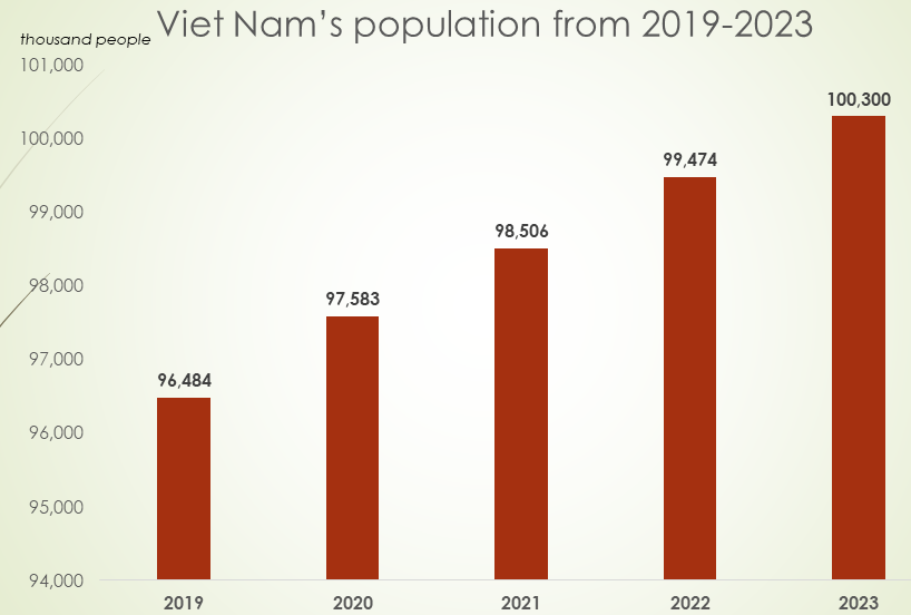 Vietnam’s population exceeds 100 million