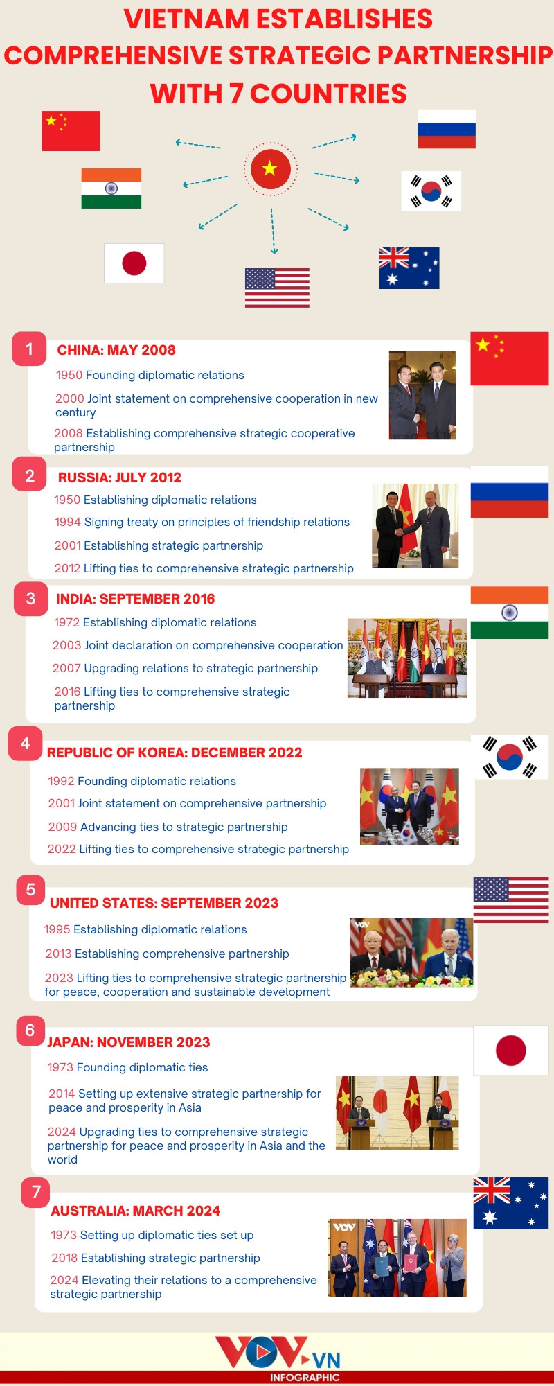 Which countries have set up comprehensive strategic partnership with Vietnam?