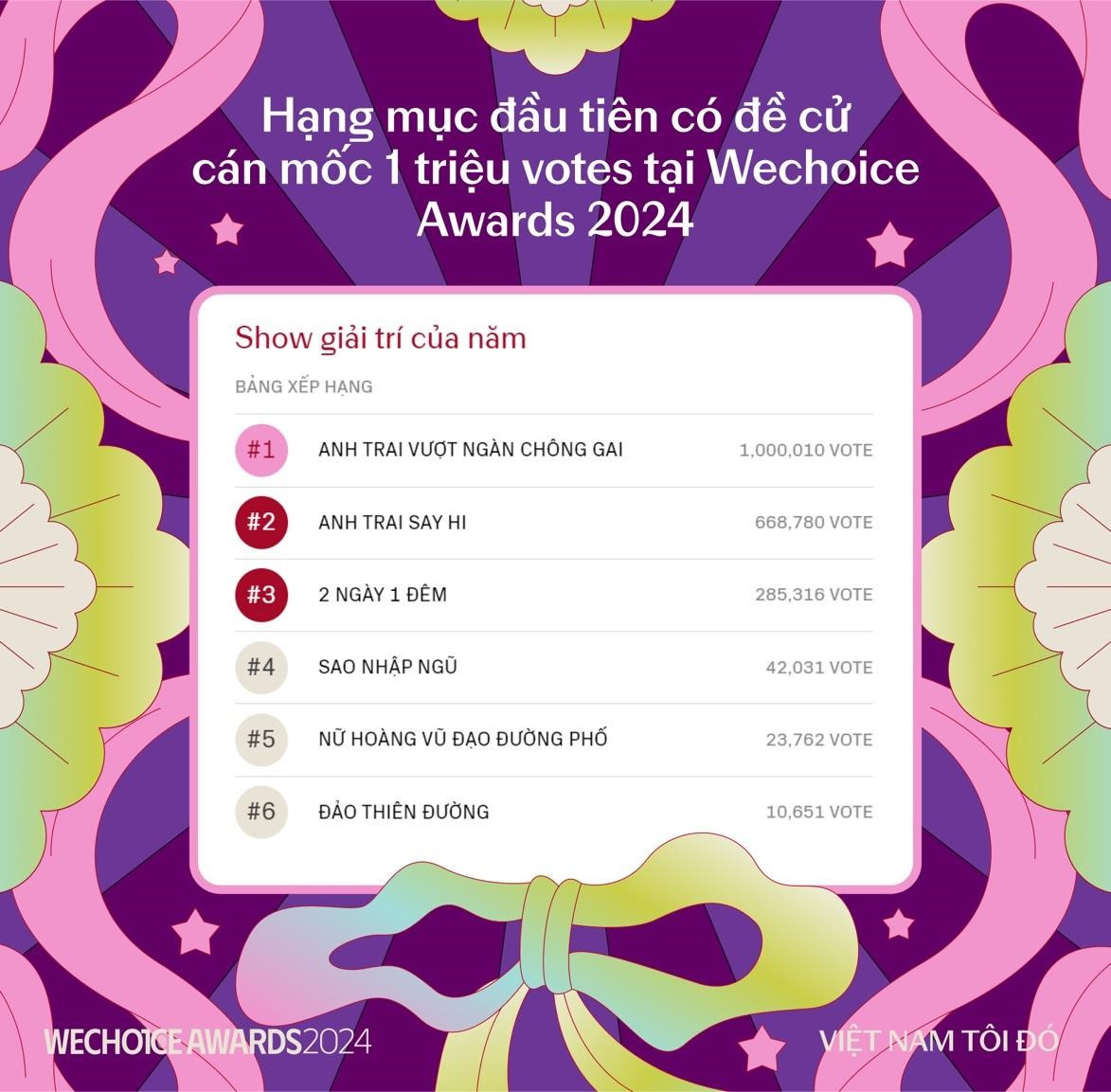 WeChoice Awards 2024 ghi nhận kỷ lục bình chọn