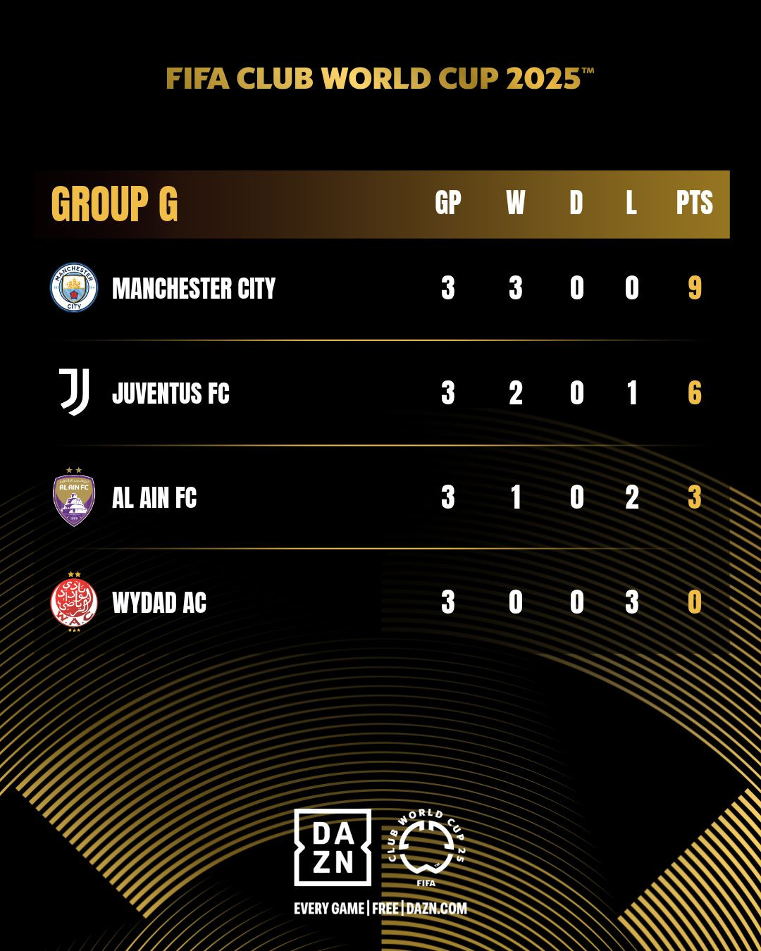 Latest FIFA Club World Cup 2025 Rankings: 16 Teams Confirmed for Round ...