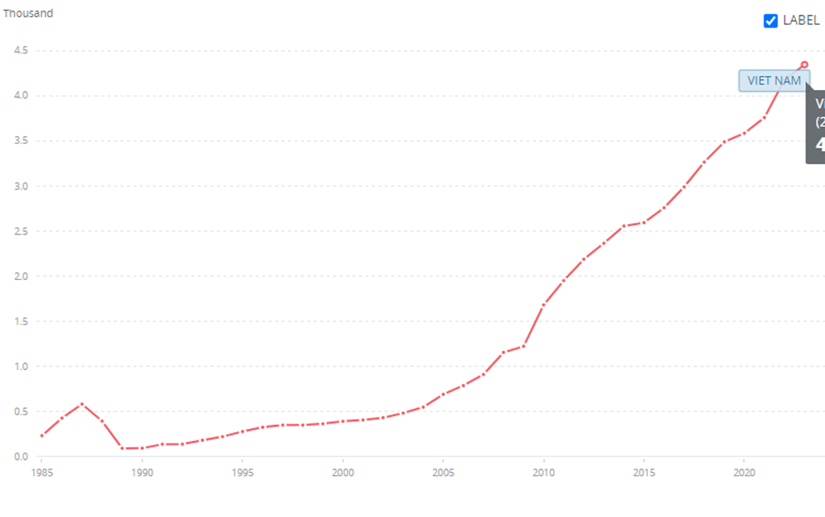 Vietnam's economic surge: Nearing high middle-income classification